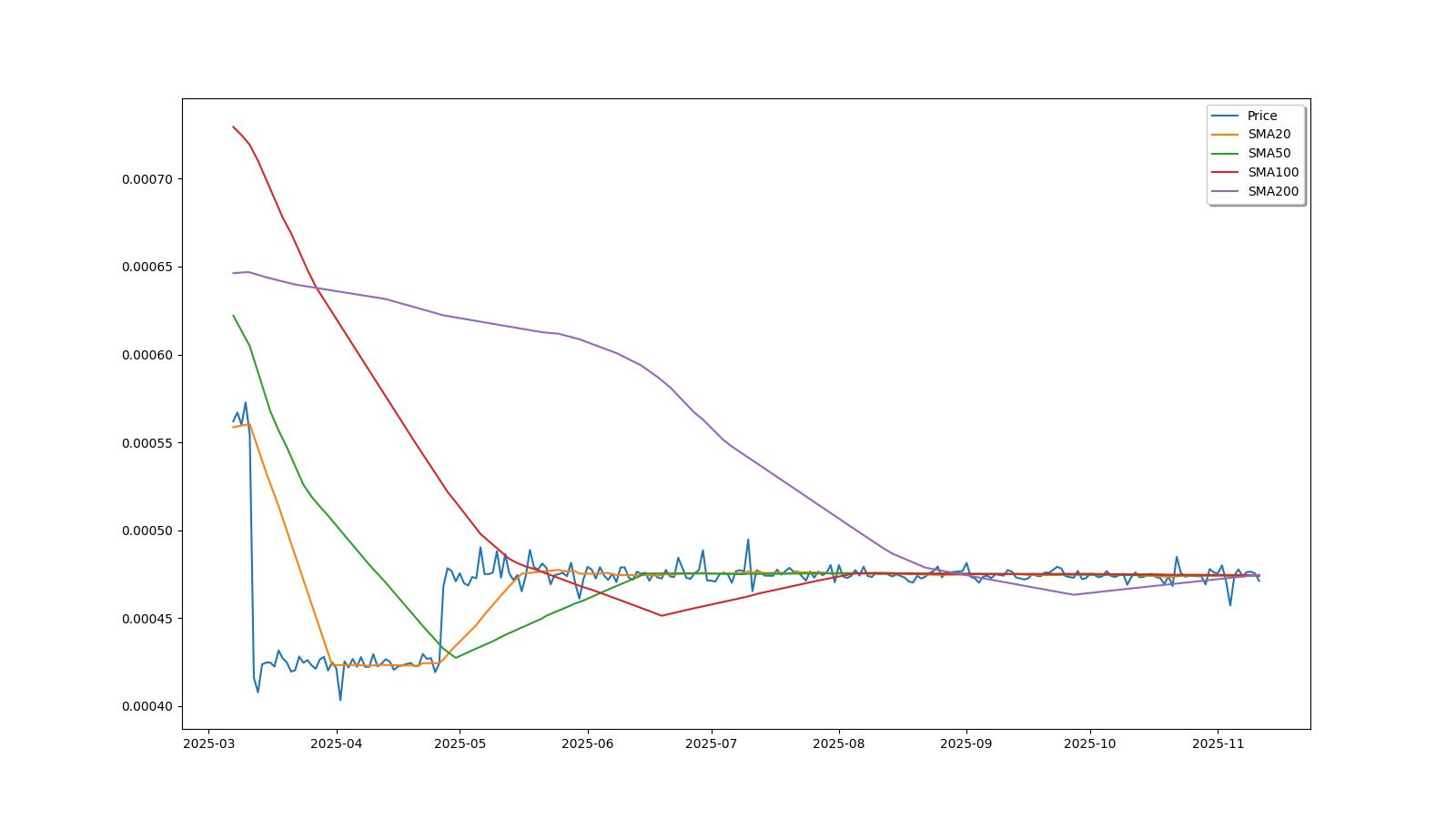 Arbidex Simple Moving Averages