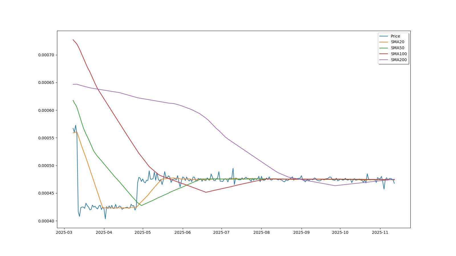 Arbidex Simple Moving Averages