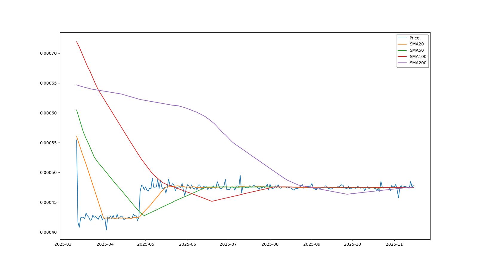 Arbidex Simple Moving Averages