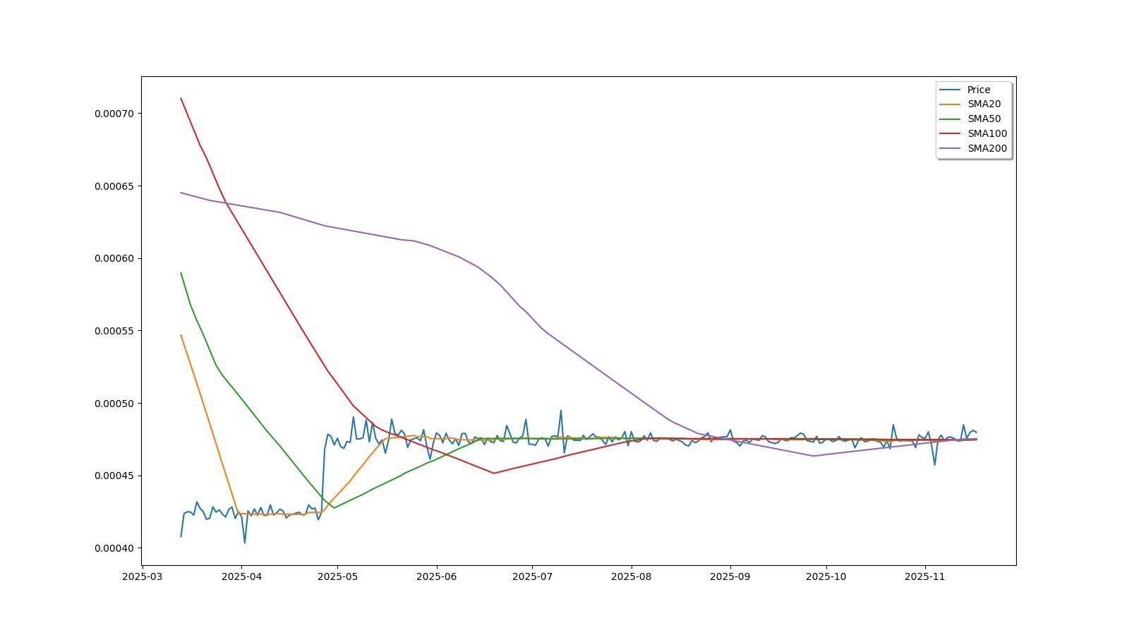 Arbidex Simple Moving Averages