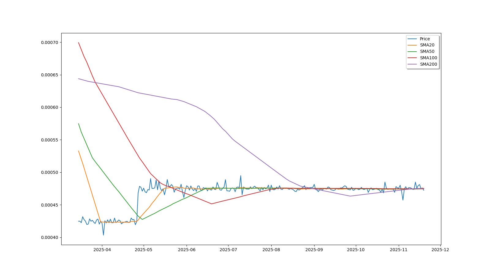 Arbidex Simple Moving Averages