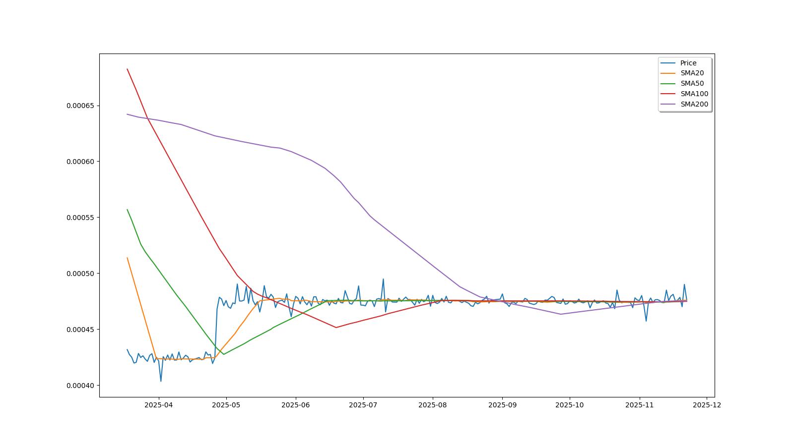Arbidex Simple Moving Averages