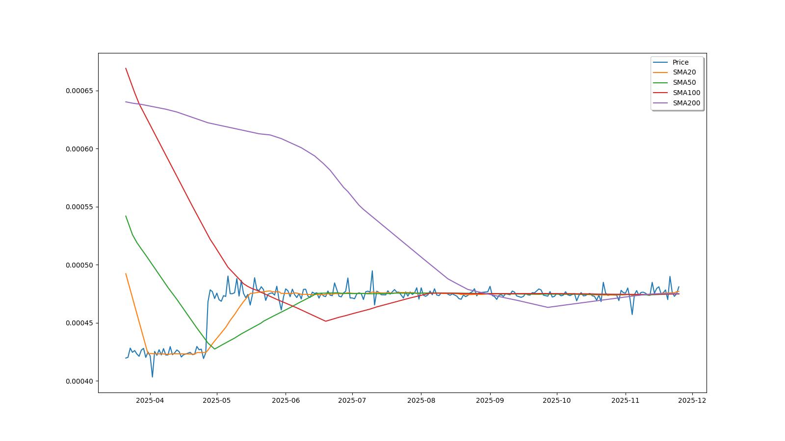 Arbidex Simple Moving Averages