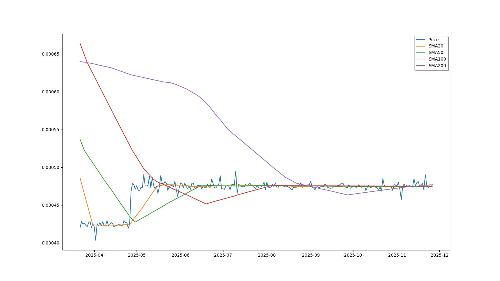 Arbidex Simple Moving Averages
