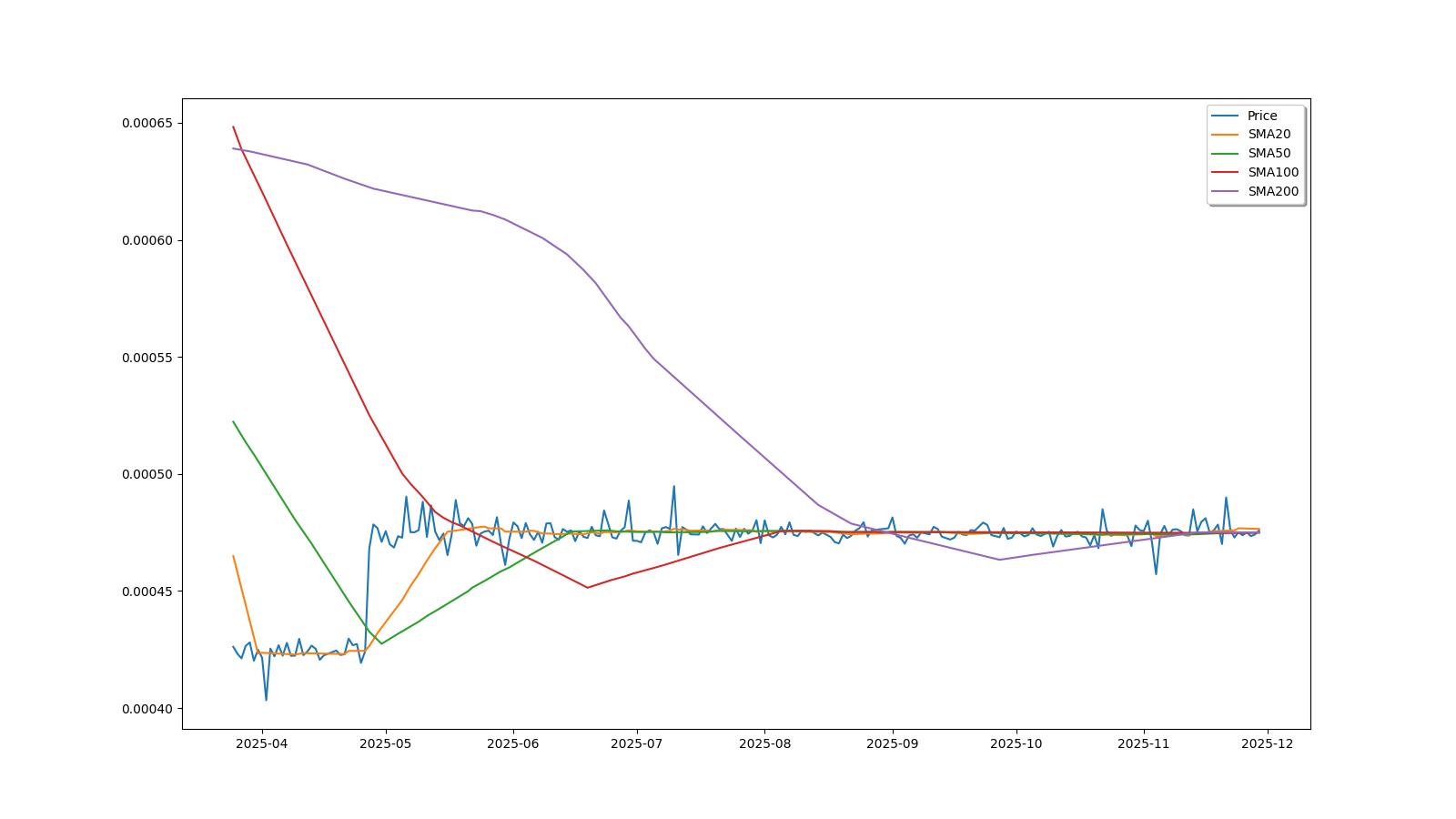 Arbidex Simple Moving Averages