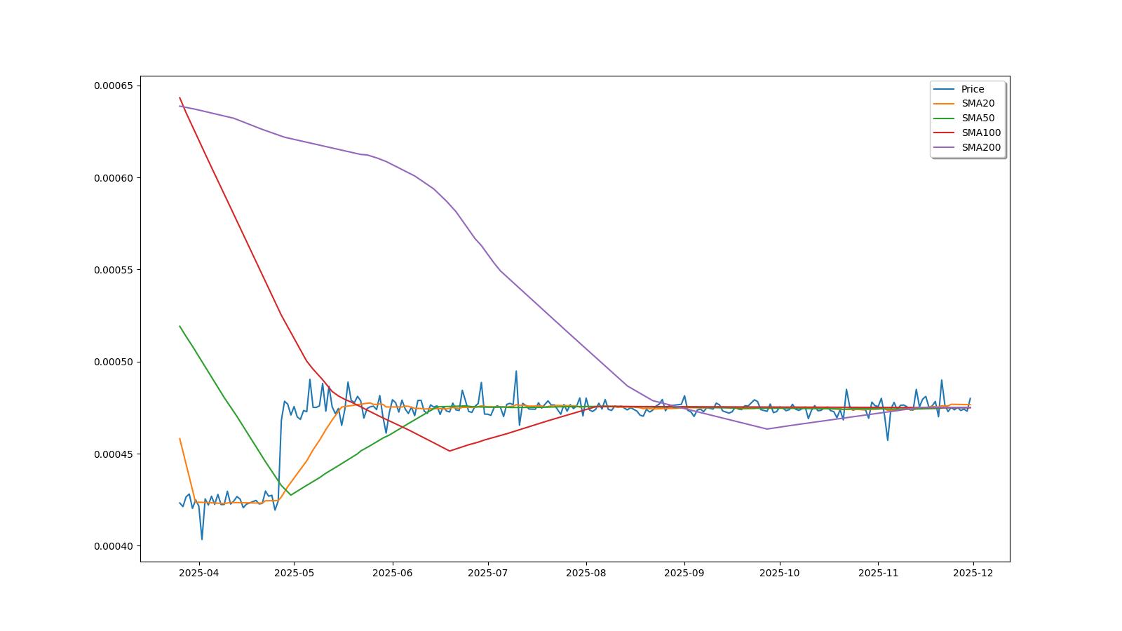 Arbidex Simple Moving Averages
