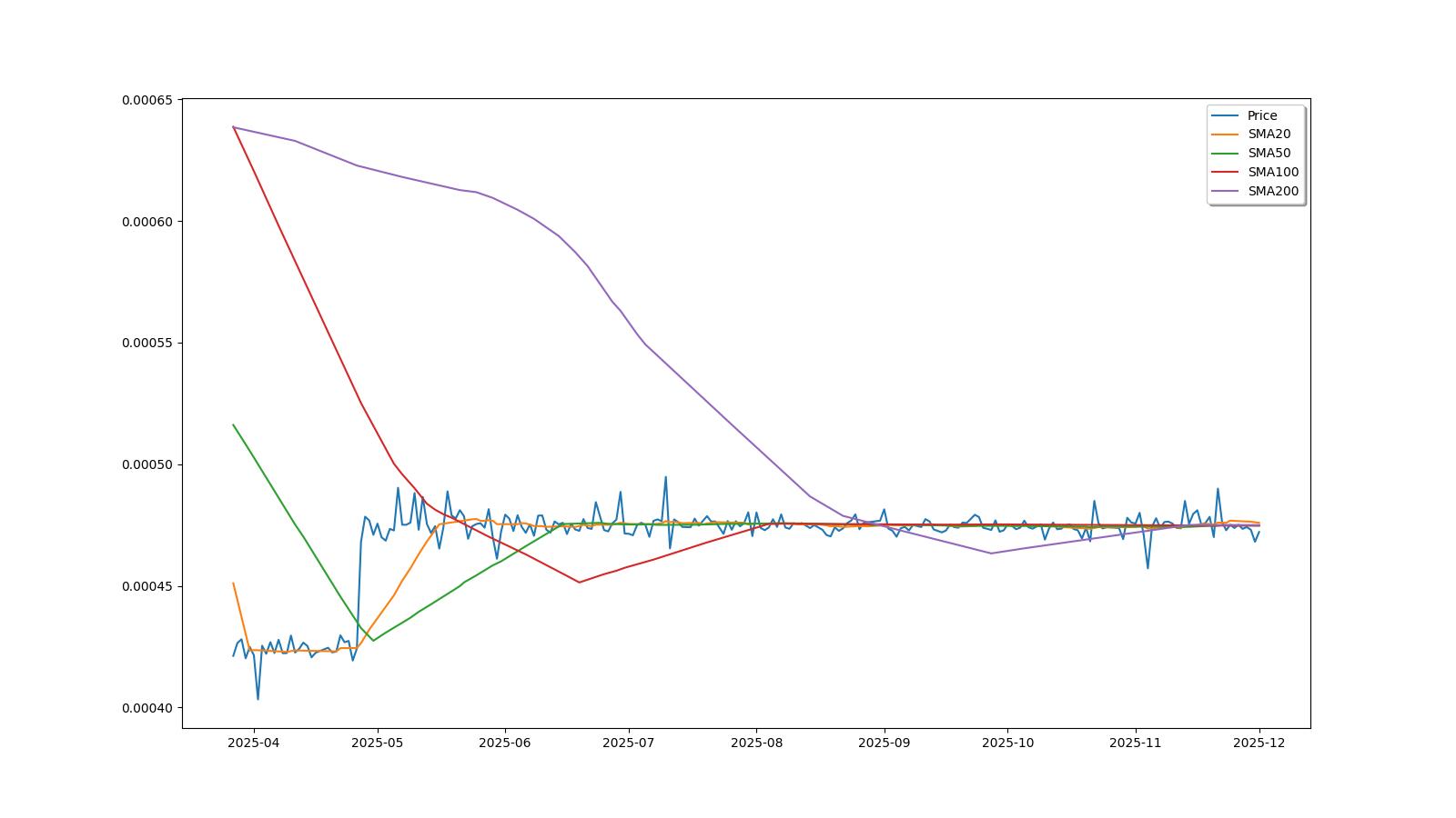 Arbidex Simple Moving Averages