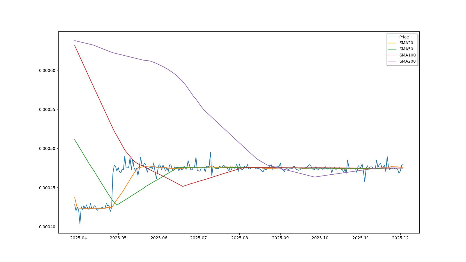 Arbidex Simple Moving Averages