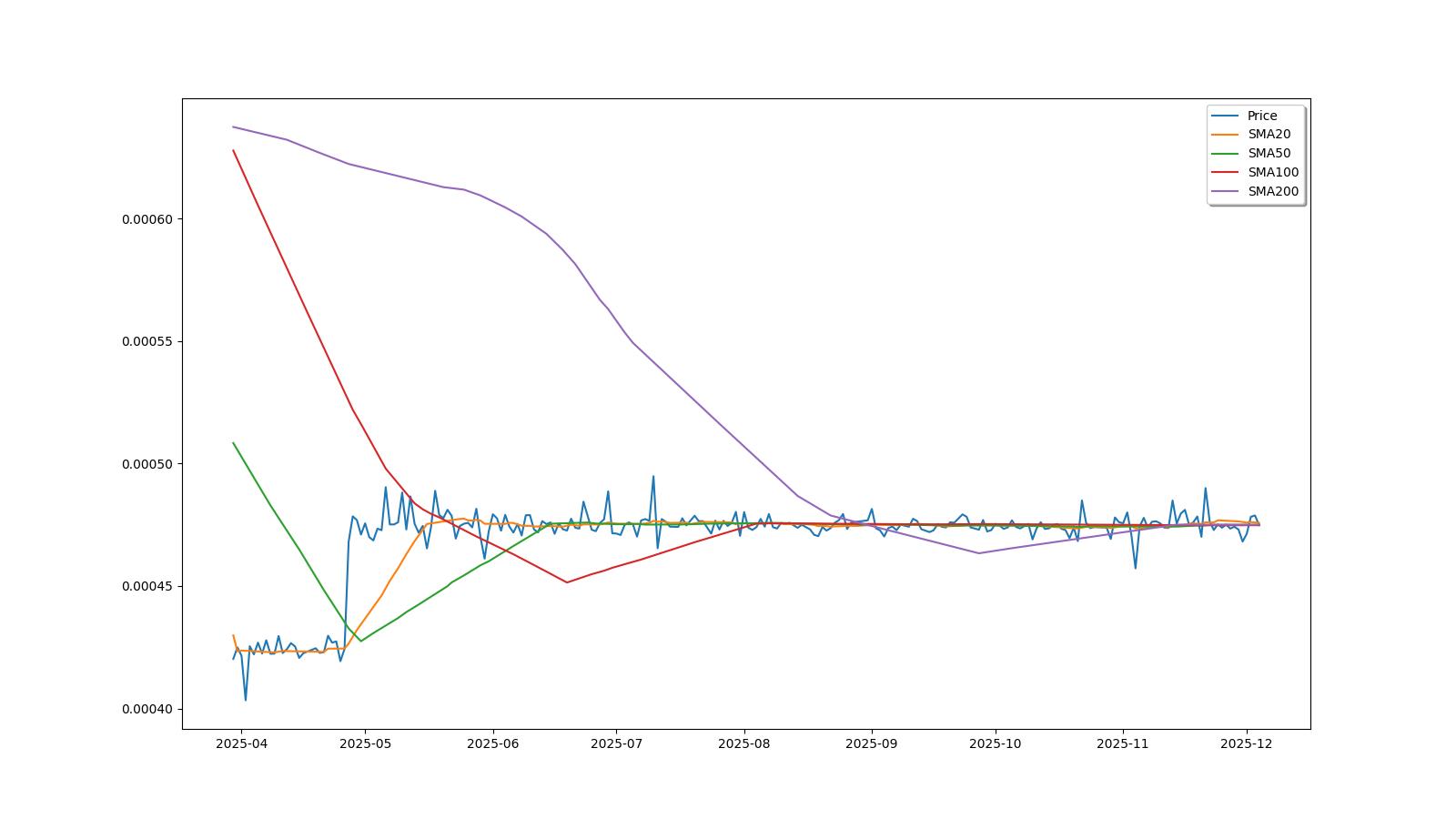 Arbidex Simple Moving Averages