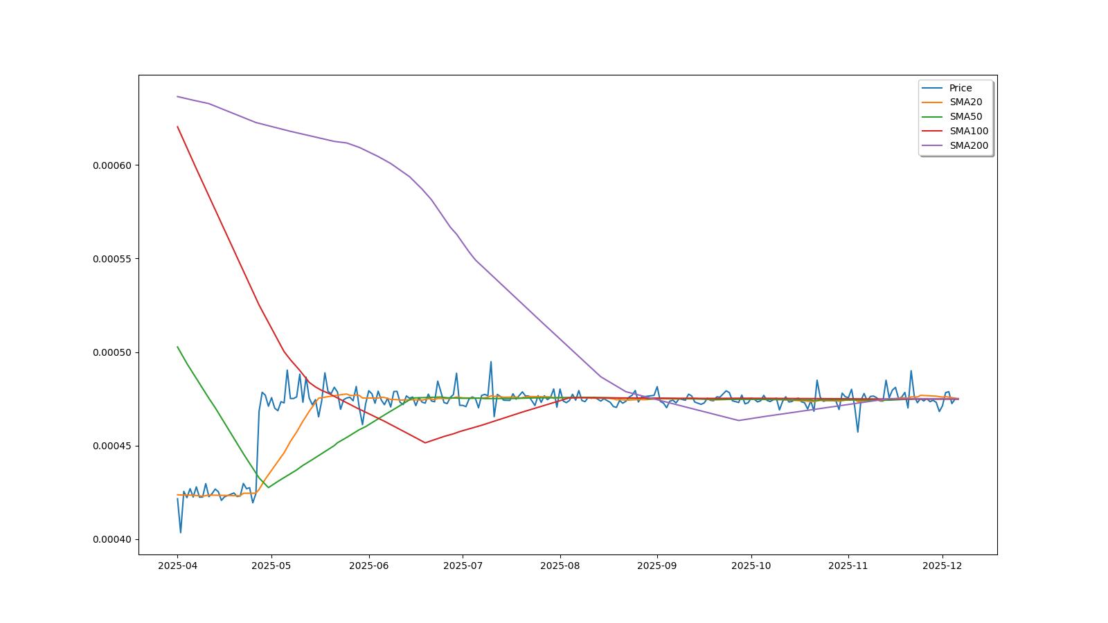 Arbidex Simple Moving Averages