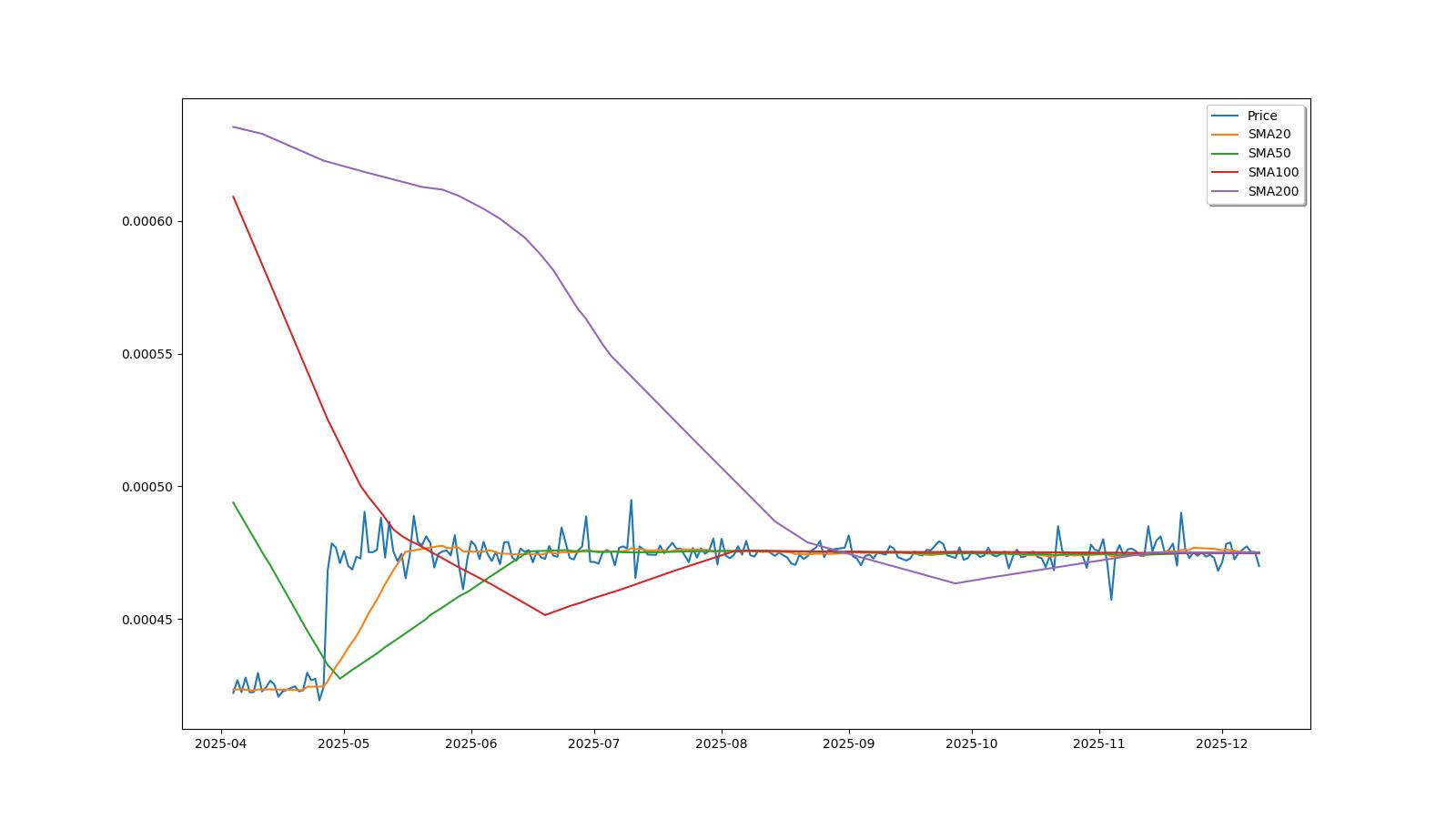 Arbidex Simple Moving Averages