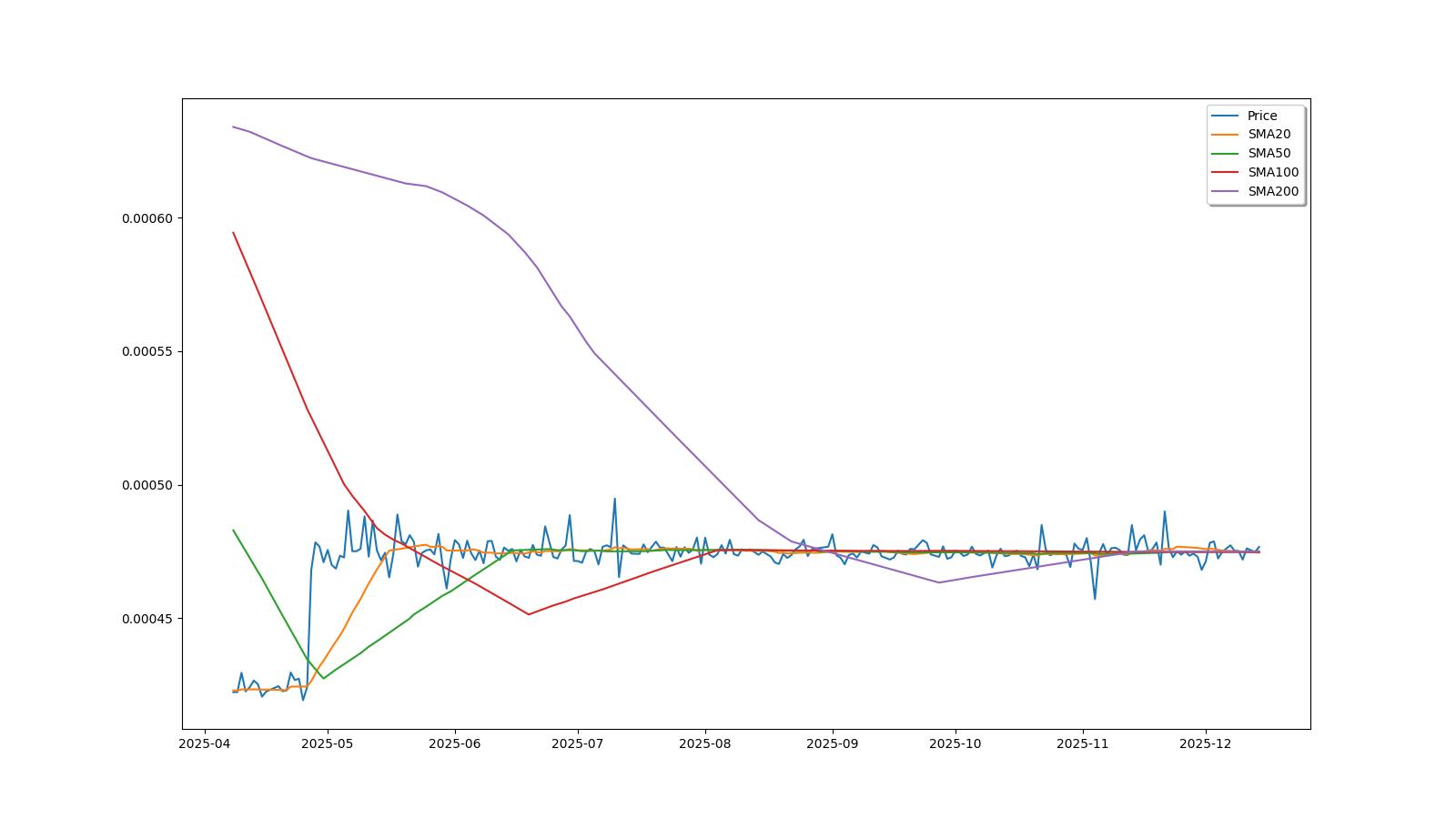 Arbidex Simple Moving Averages