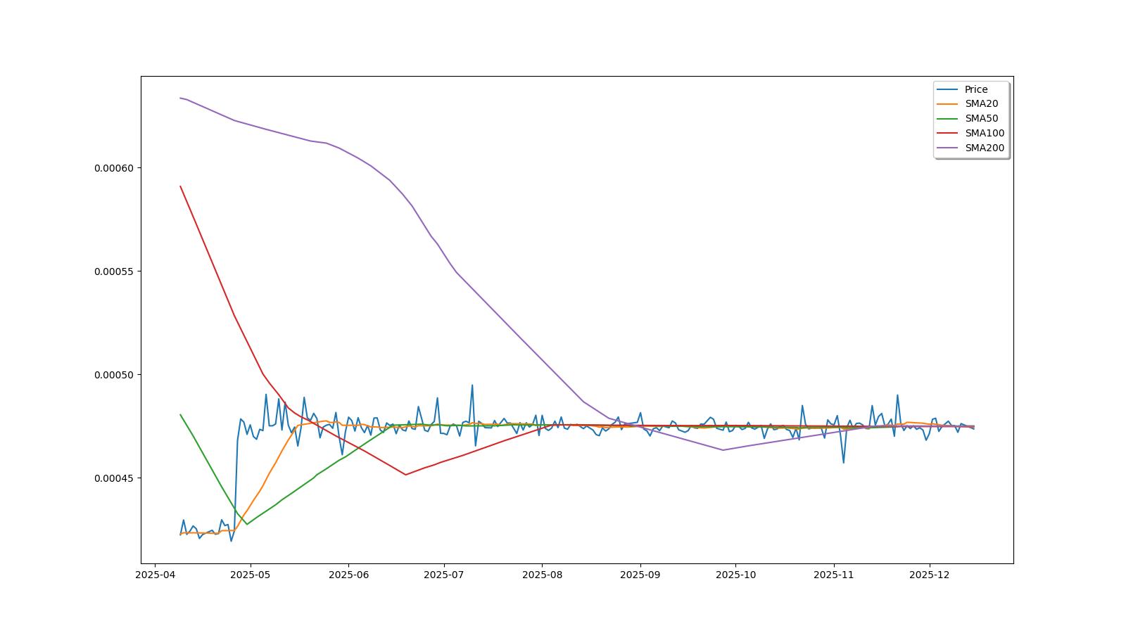 Arbidex Simple Moving Averages
