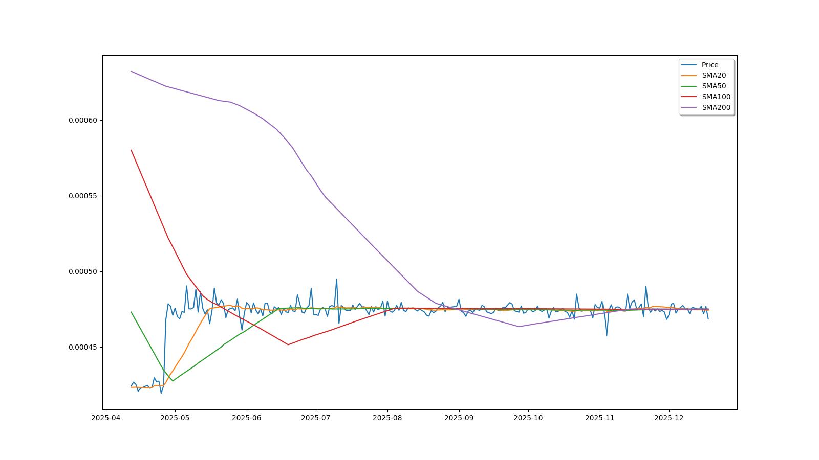 Arbidex Simple Moving Averages