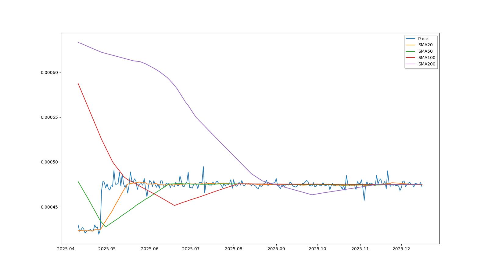 Arbidex Simple Moving Averages