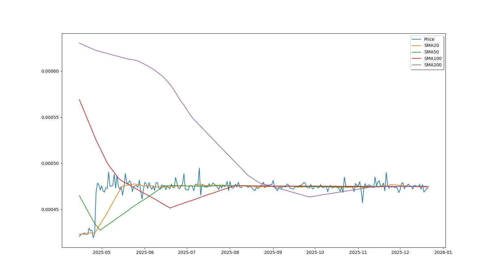 Arbidex Simple Moving Averages