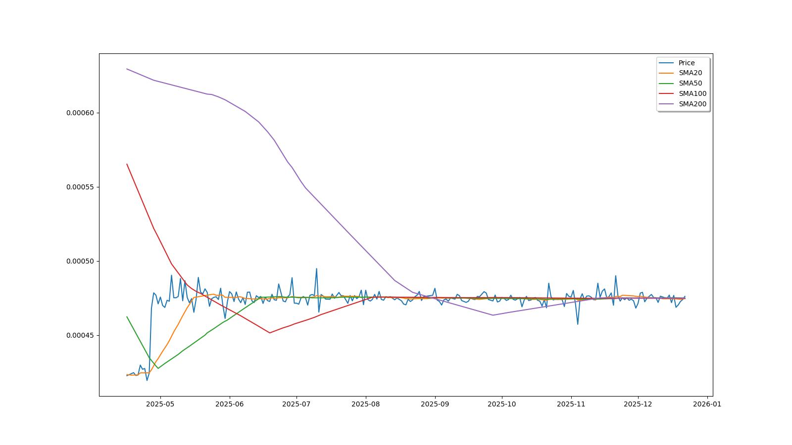 Arbidex Simple Moving Averages