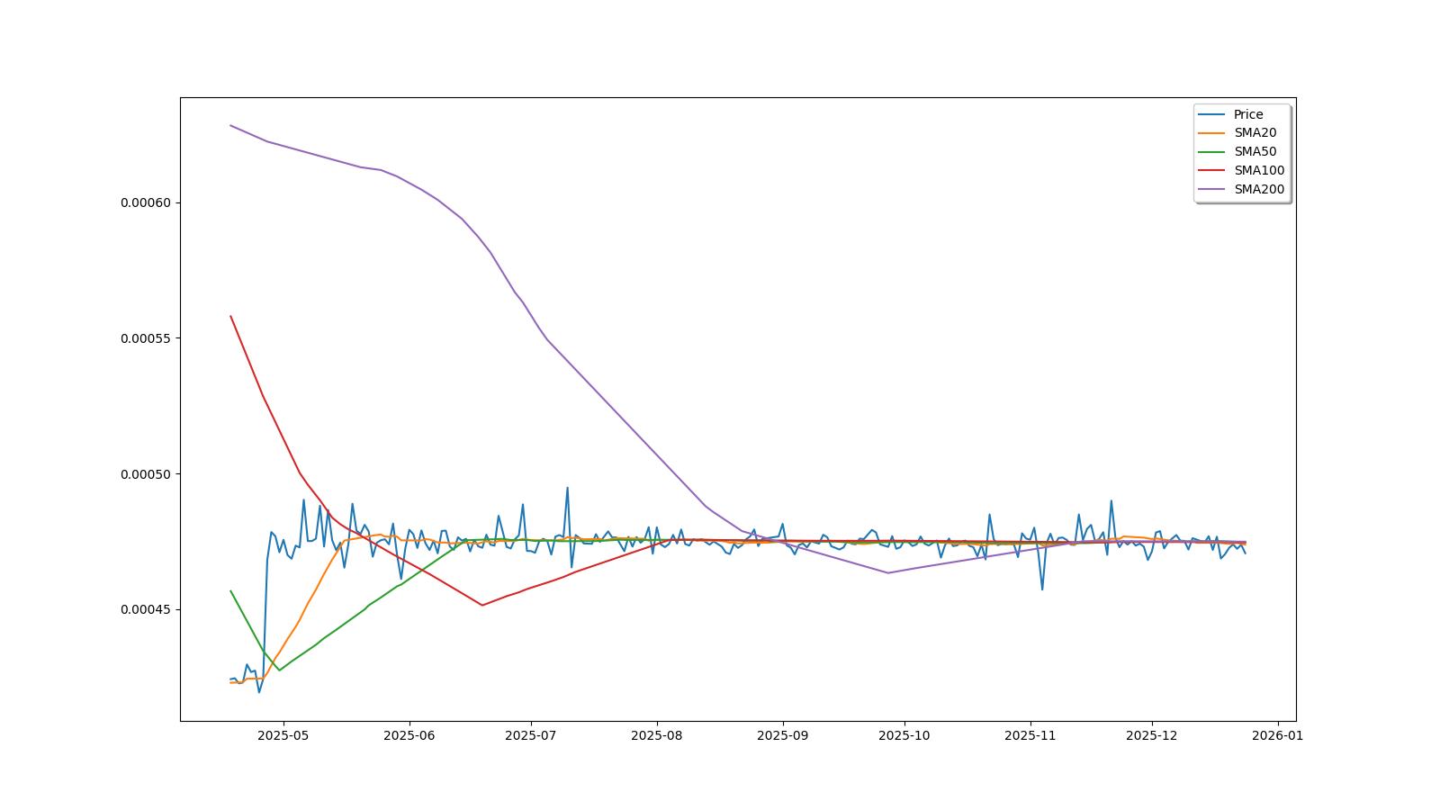 Arbidex Simple Moving Averages