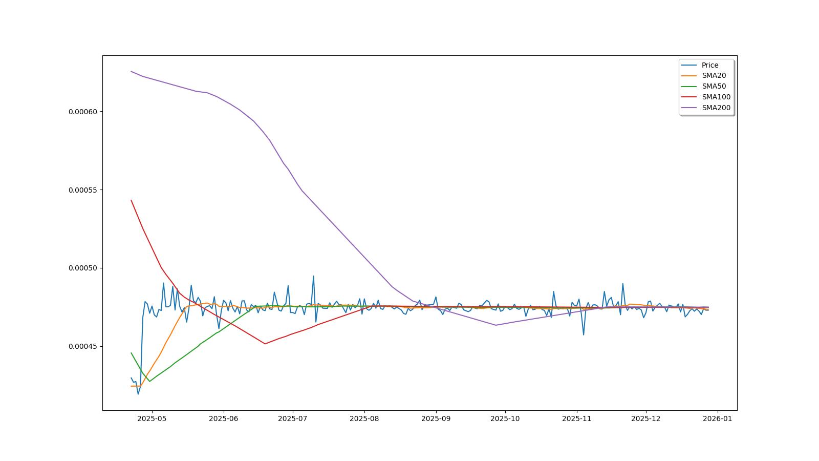 Arbidex Simple Moving Averages