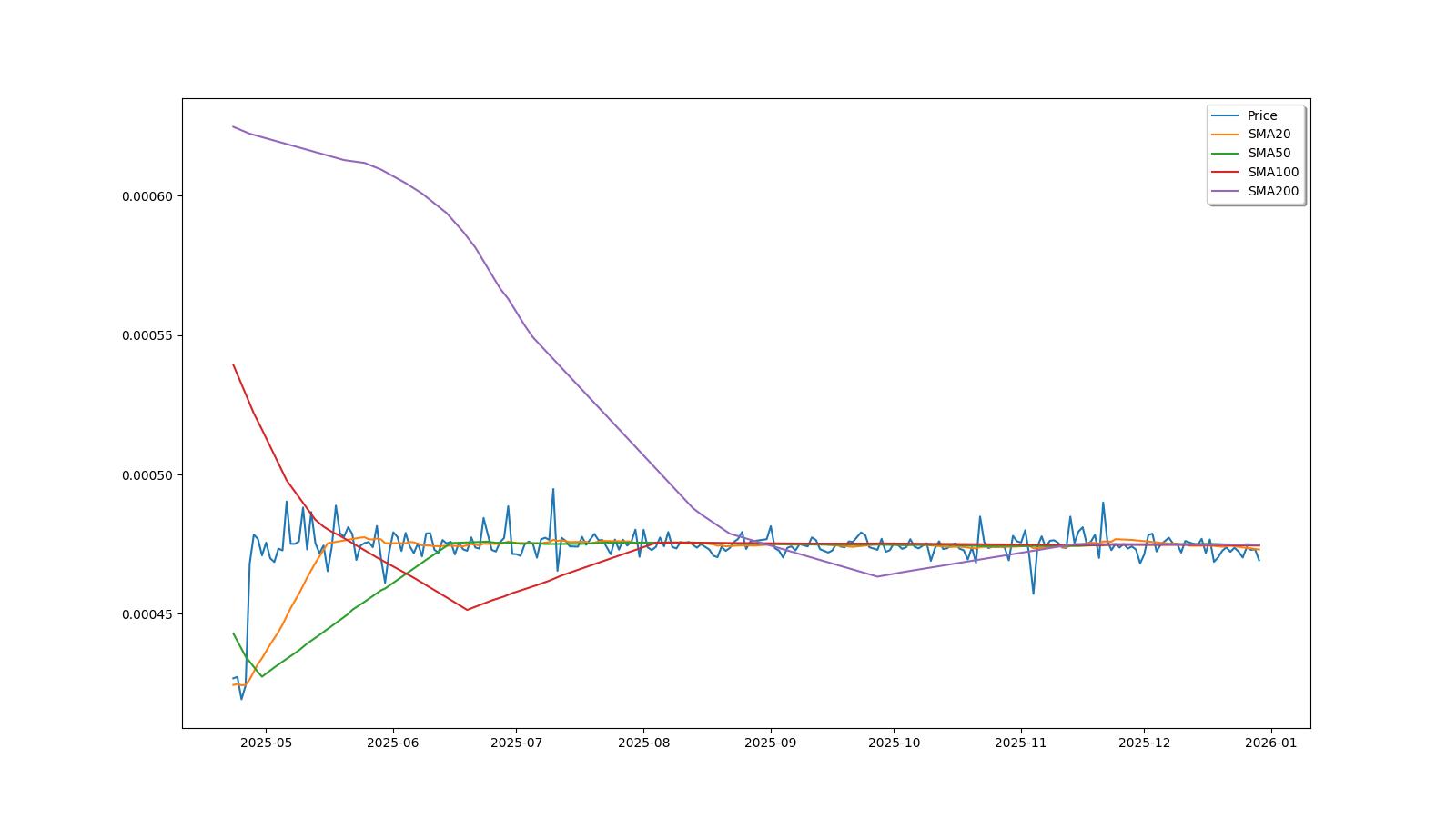 Arbidex Simple Moving Averages