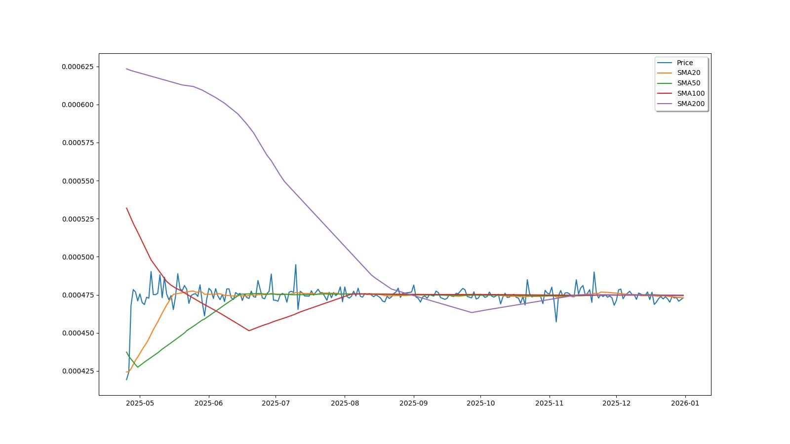 Arbidex Simple Moving Averages