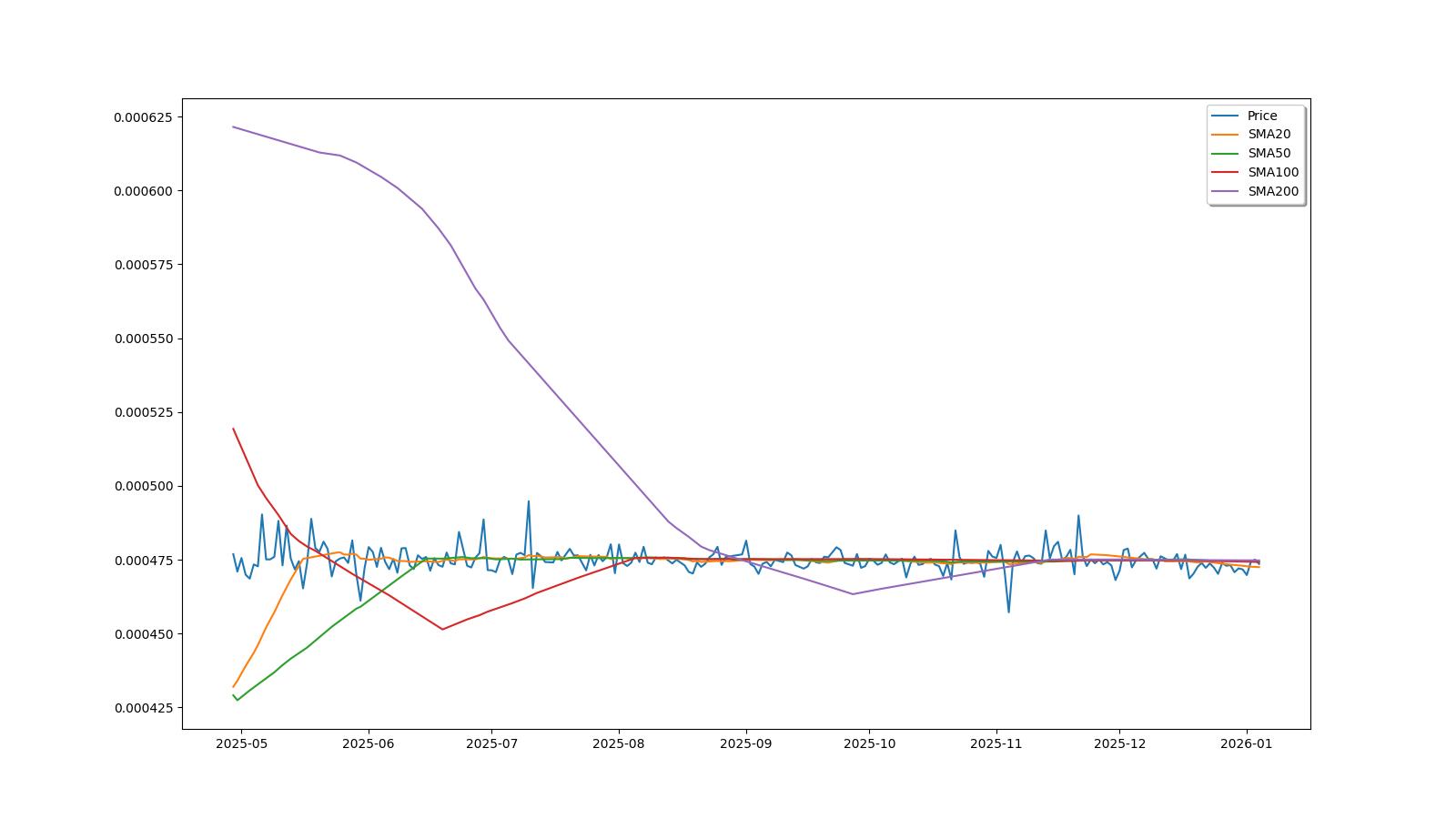 Arbidex Simple Moving Averages