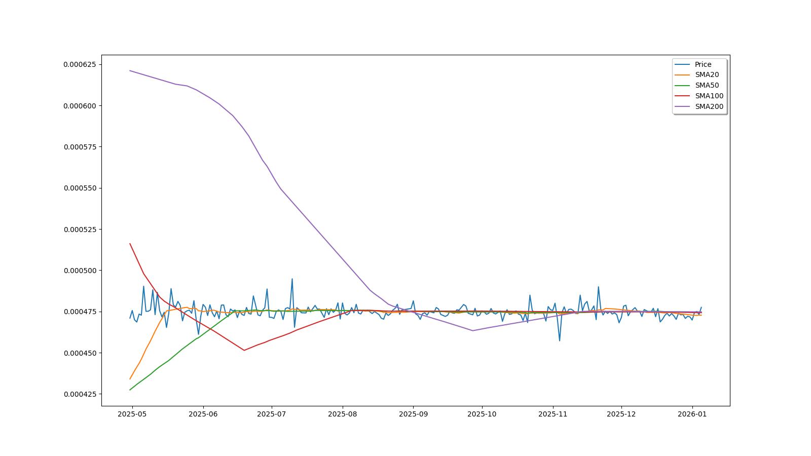 Arbidex Simple Moving Averages