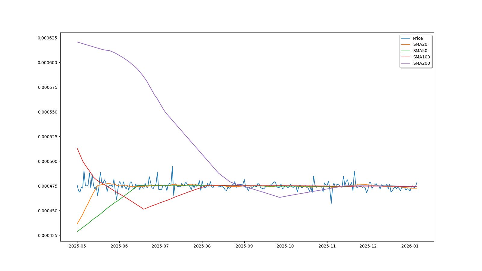Arbidex Simple Moving Averages
