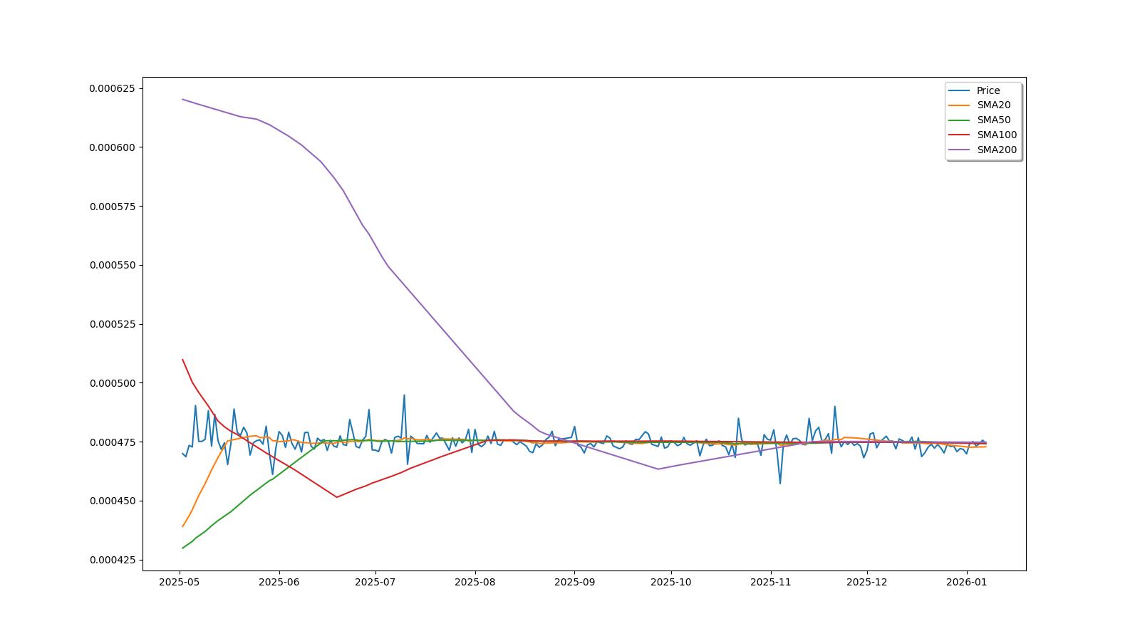 Arbidex Simple Moving Averages