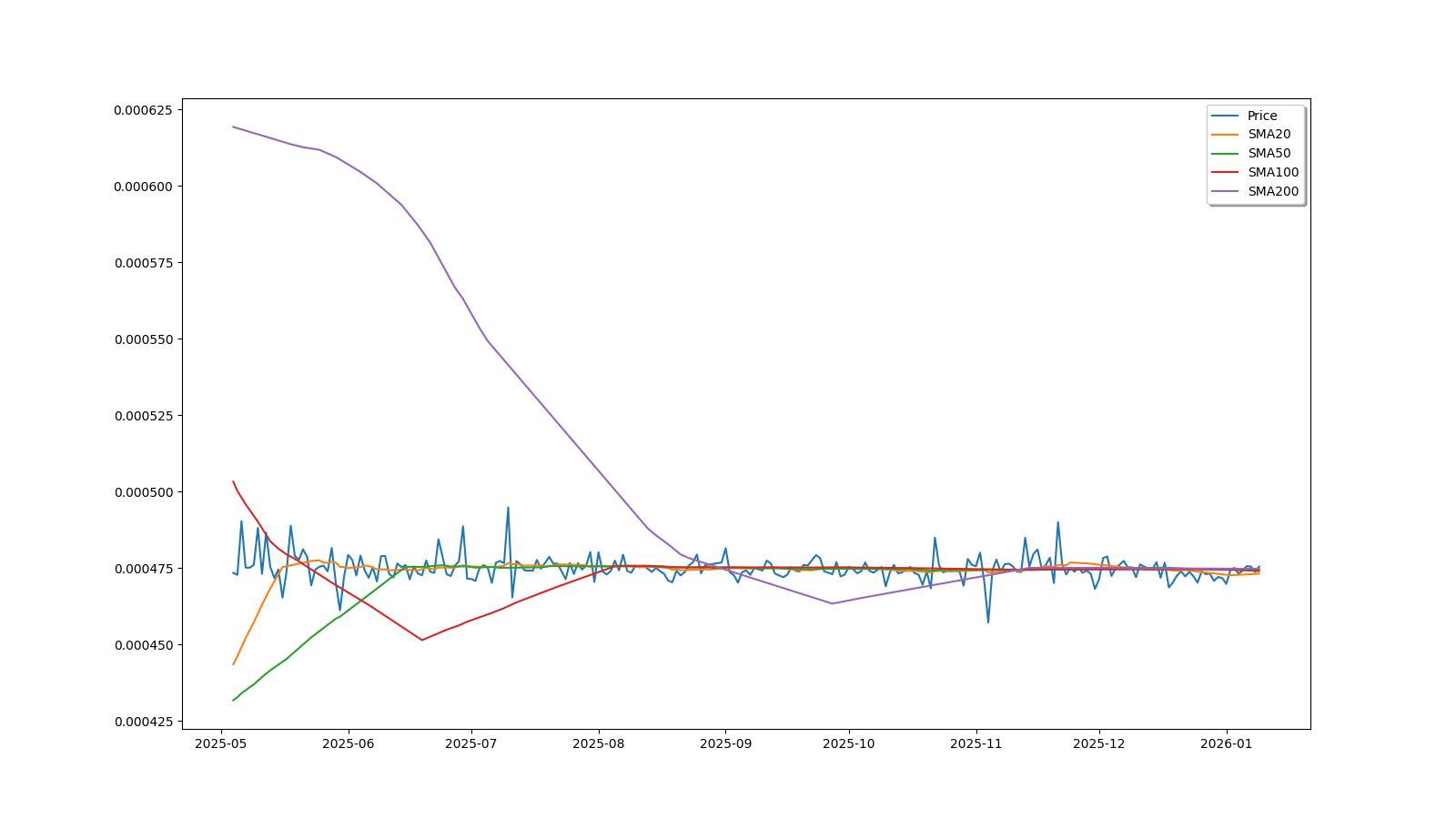 Arbidex Simple Moving Averages