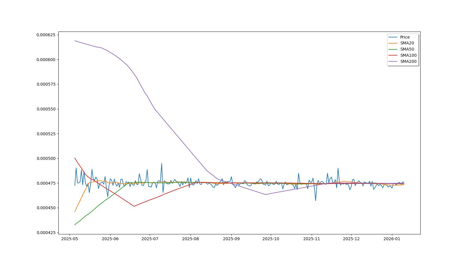 Arbidex Simple Moving Averages