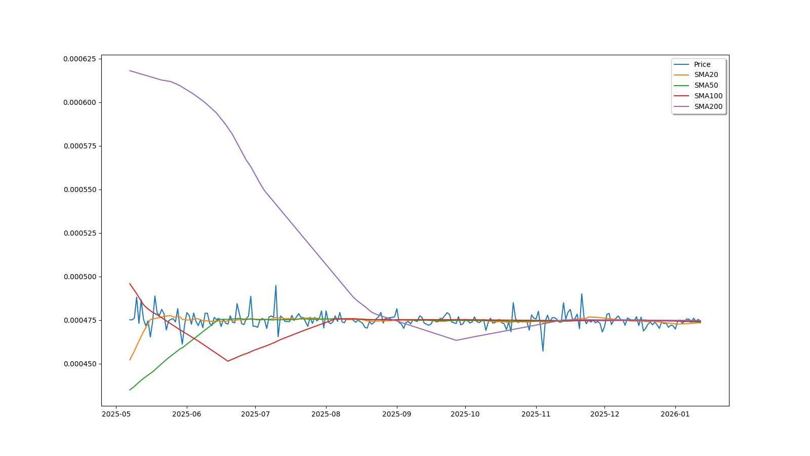 Arbidex Simple Moving Averages