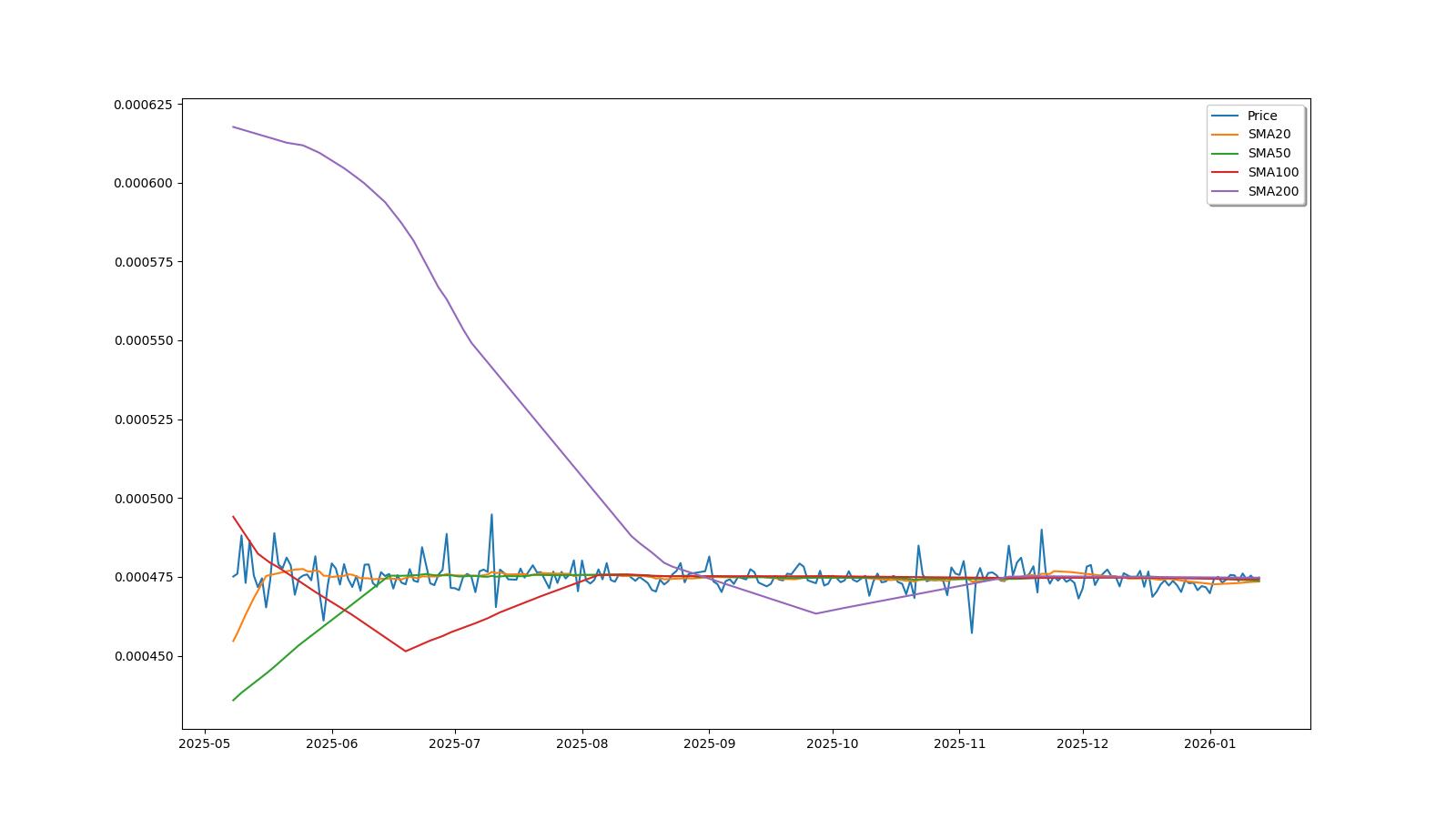 Arbidex Simple Moving Averages