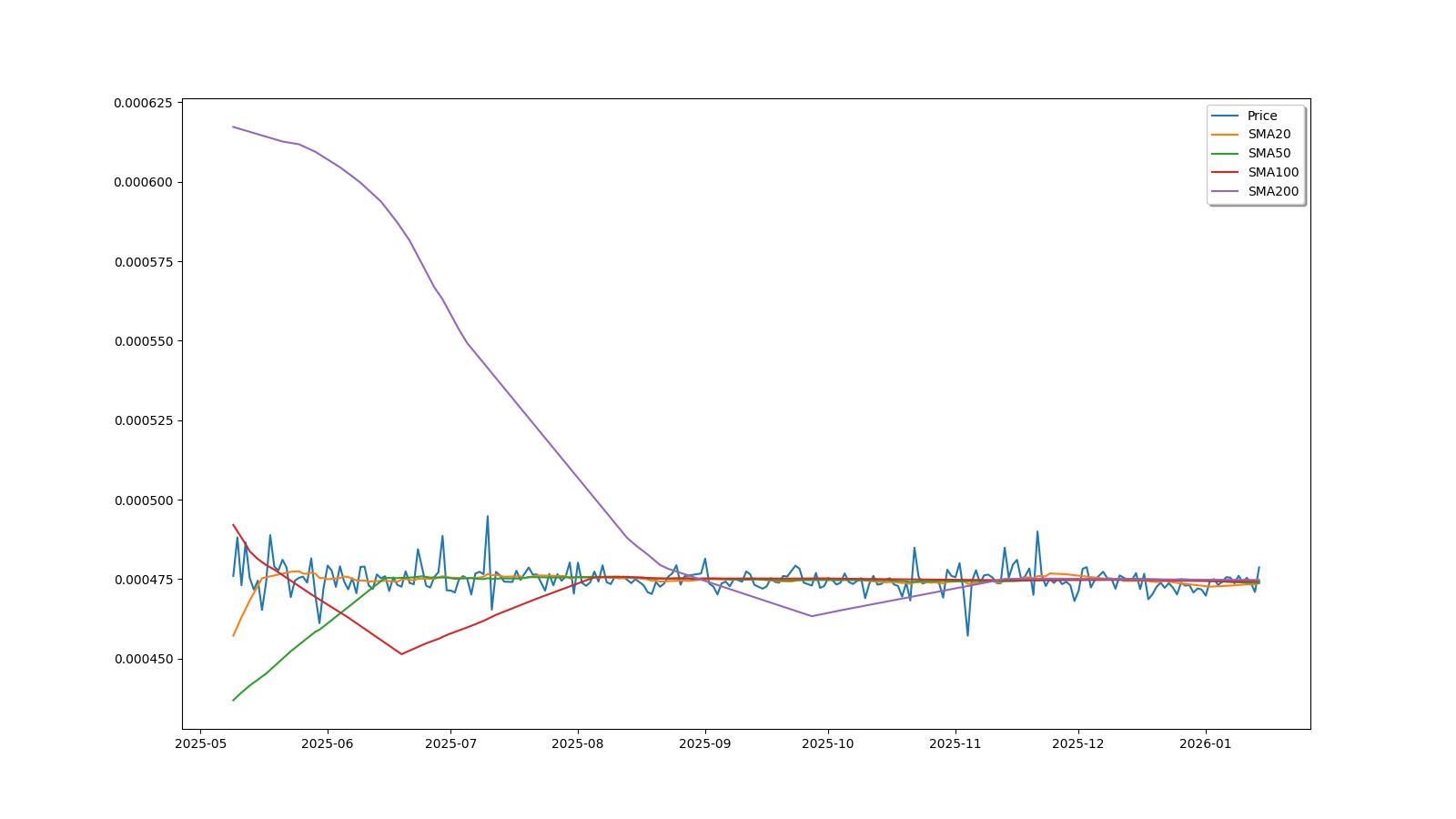 Arbidex Simple Moving Averages