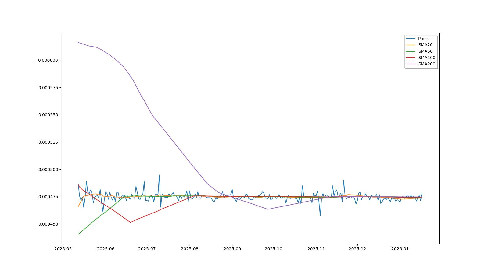Arbidex Simple Moving Averages
