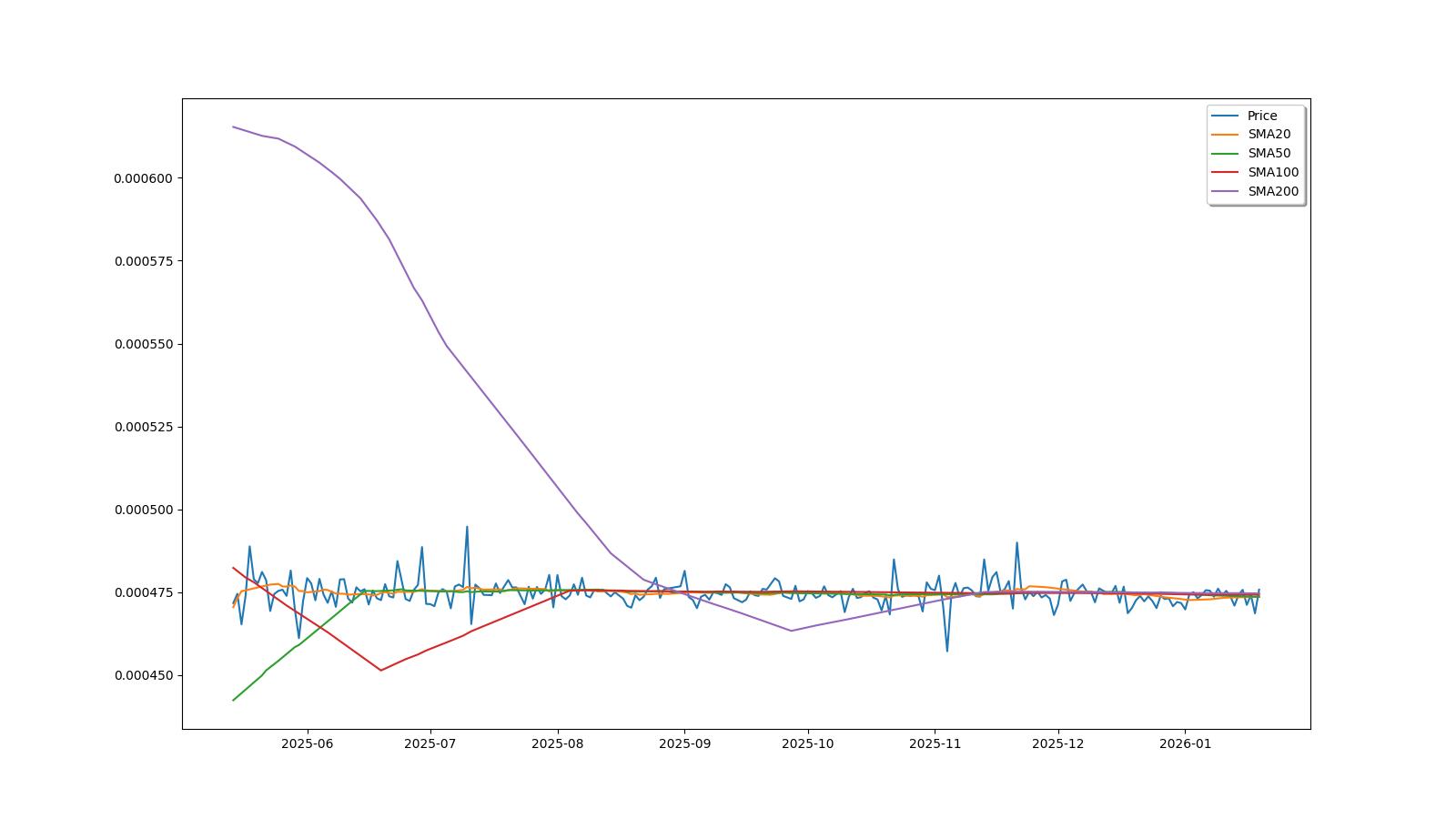 Arbidex Simple Moving Averages