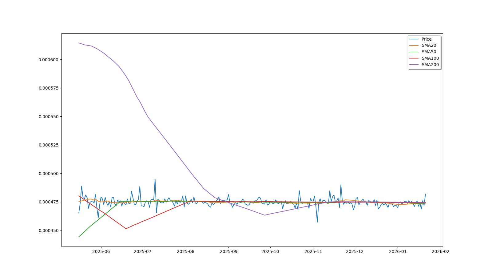 Arbidex Simple Moving Averages
