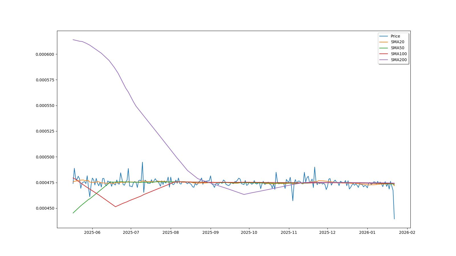 Arbidex Simple Moving Averages
