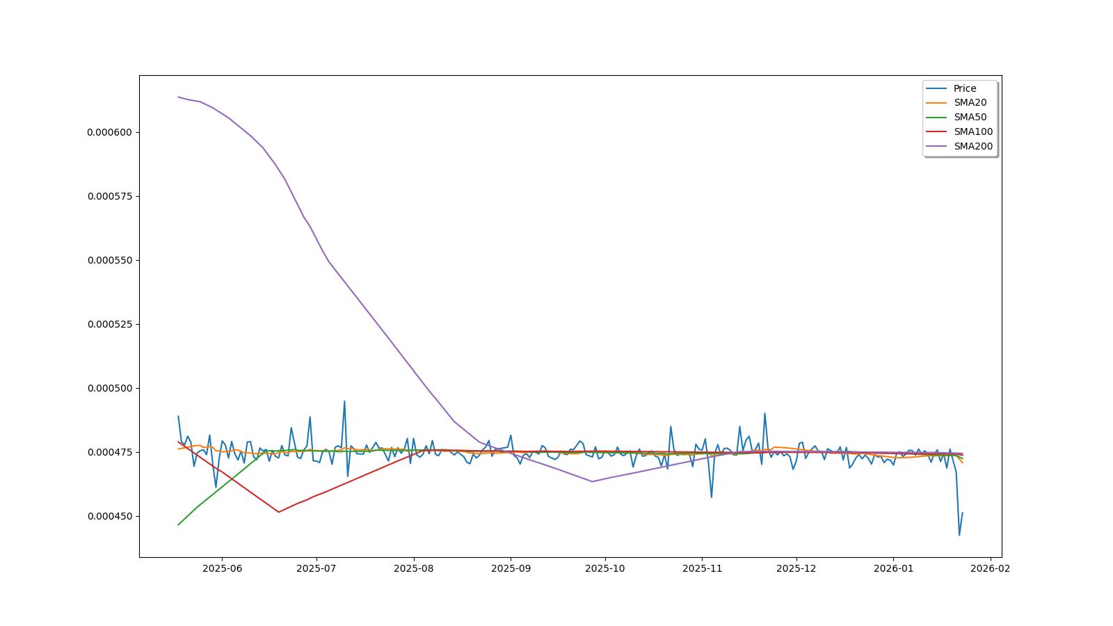 Arbidex Simple Moving Averages