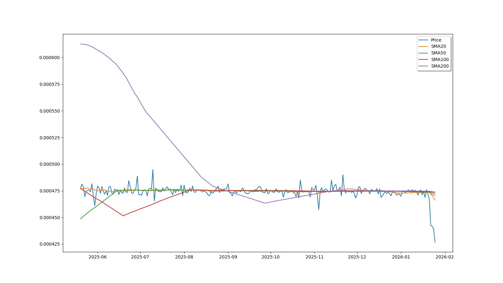Arbidex Simple Moving Averages