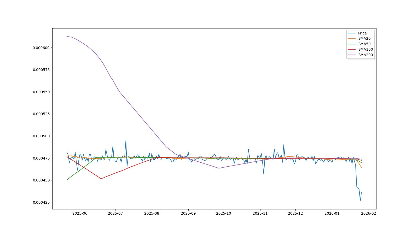 Arbidex Simple Moving Averages