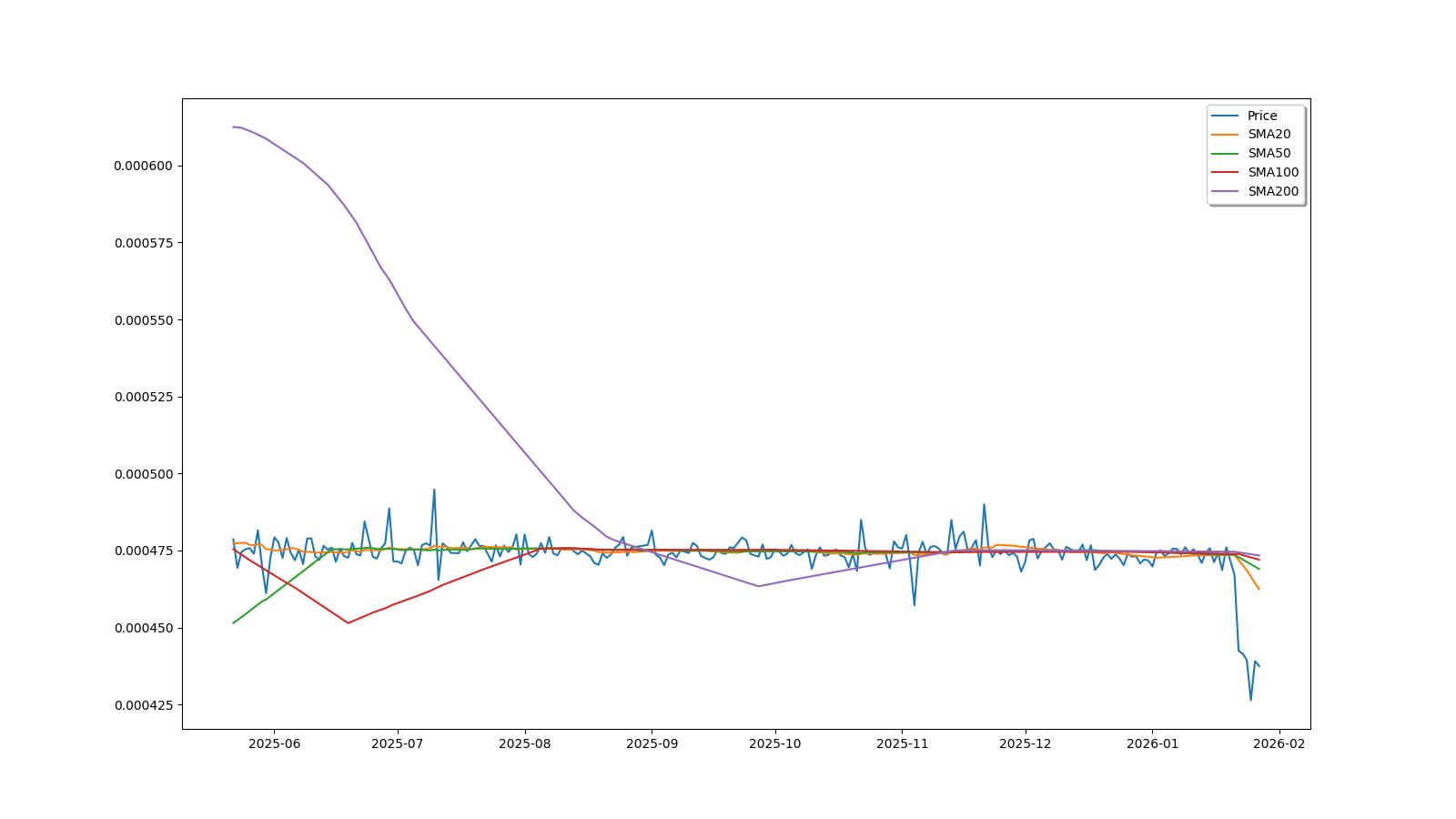 Arbidex Simple Moving Averages