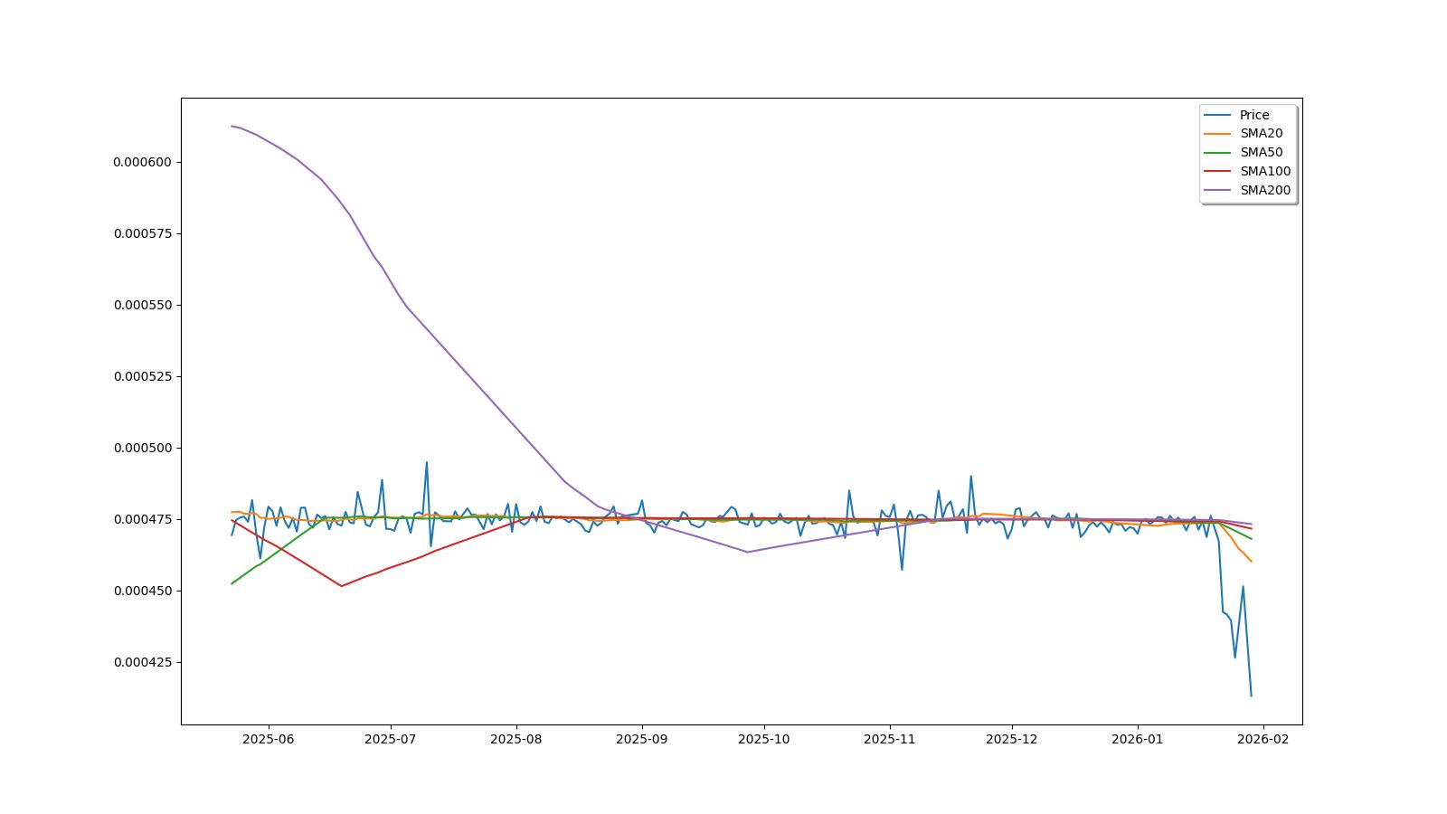 Arbidex Simple Moving Averages