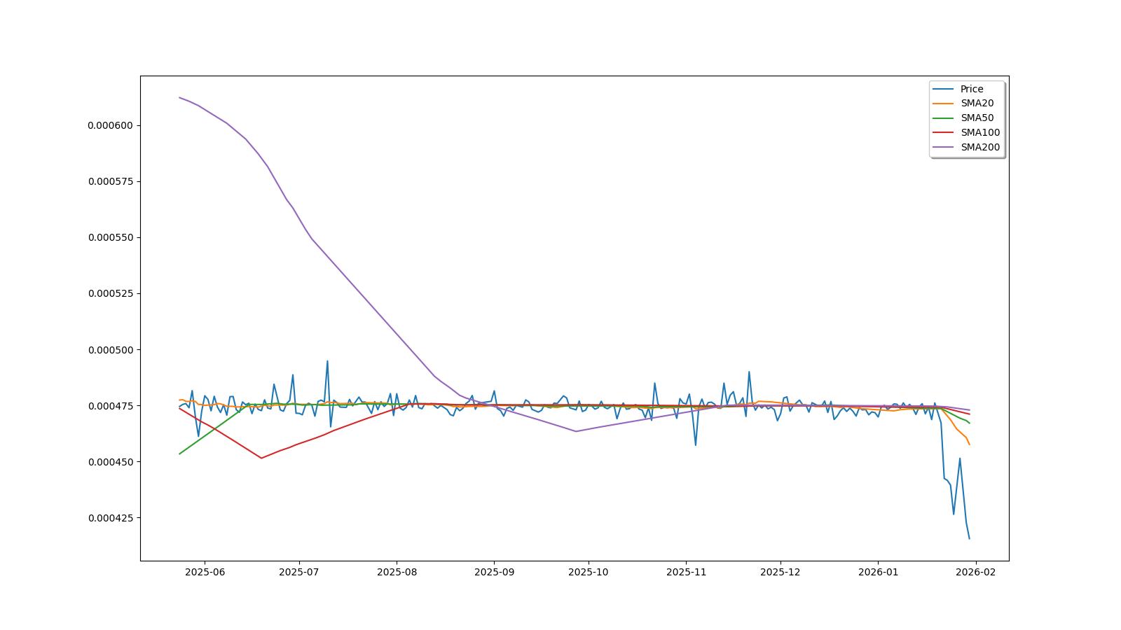 Arbidex Simple Moving Averages