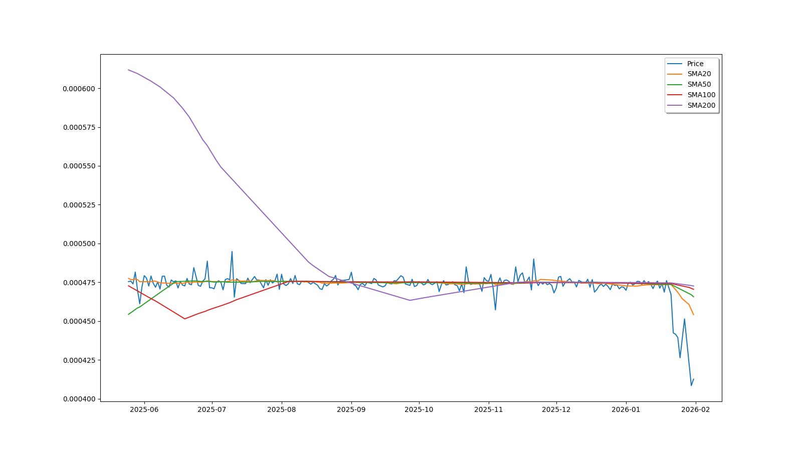 Arbidex Simple Moving Averages