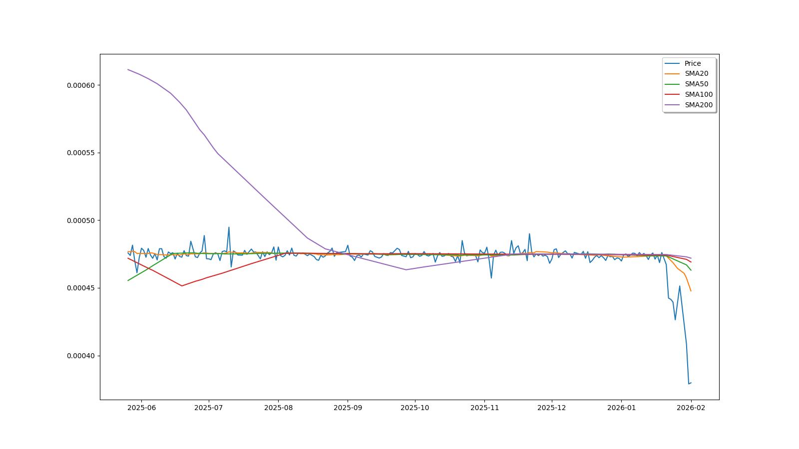 Arbidex Simple Moving Averages