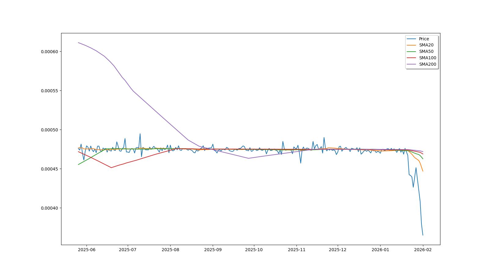 Arbidex Simple Moving Averages
