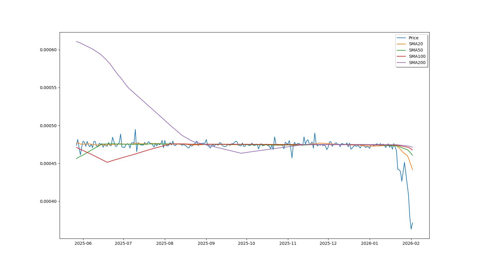 Arbidex Simple Moving Averages