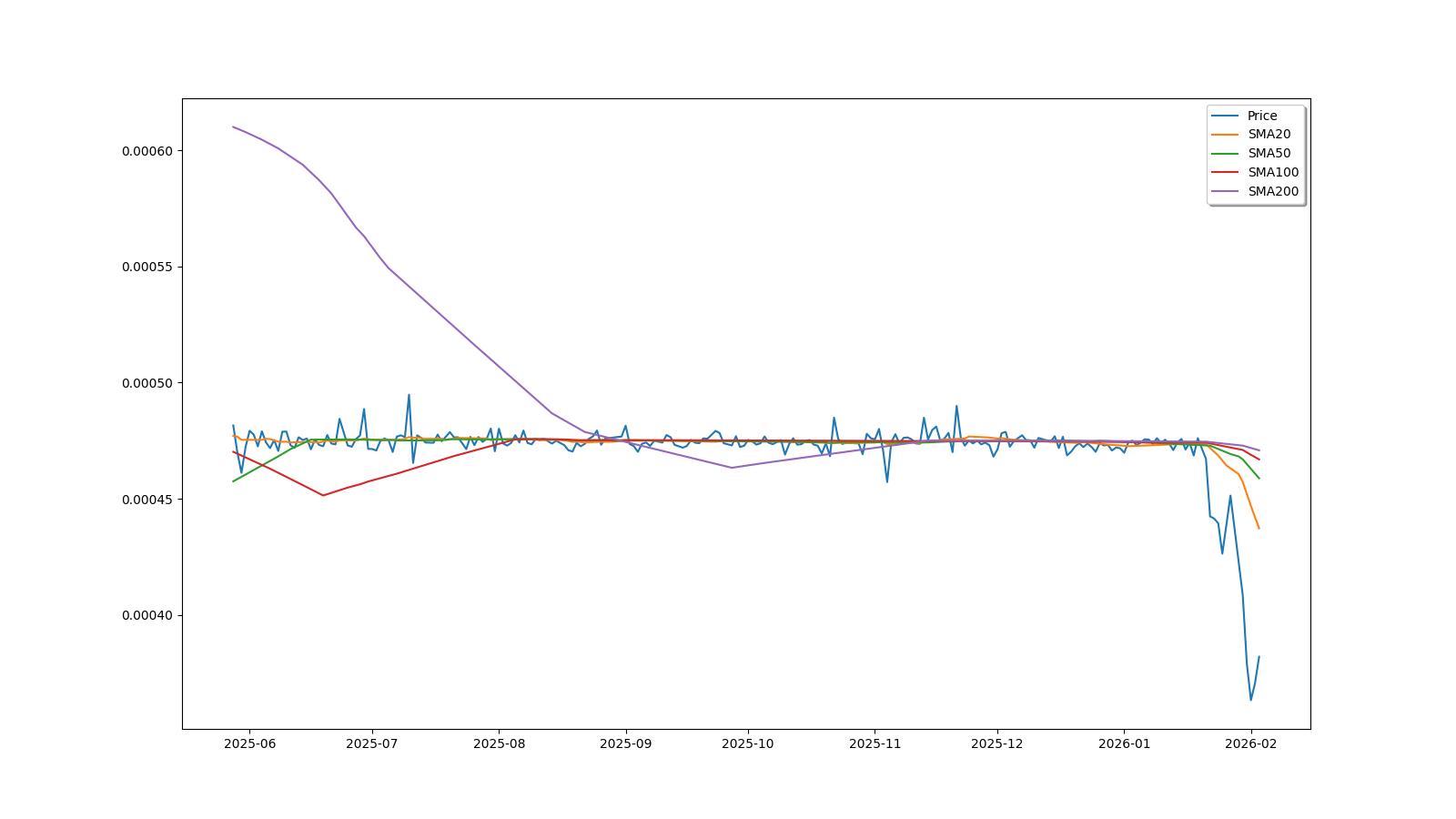 Arbidex Simple Moving Averages