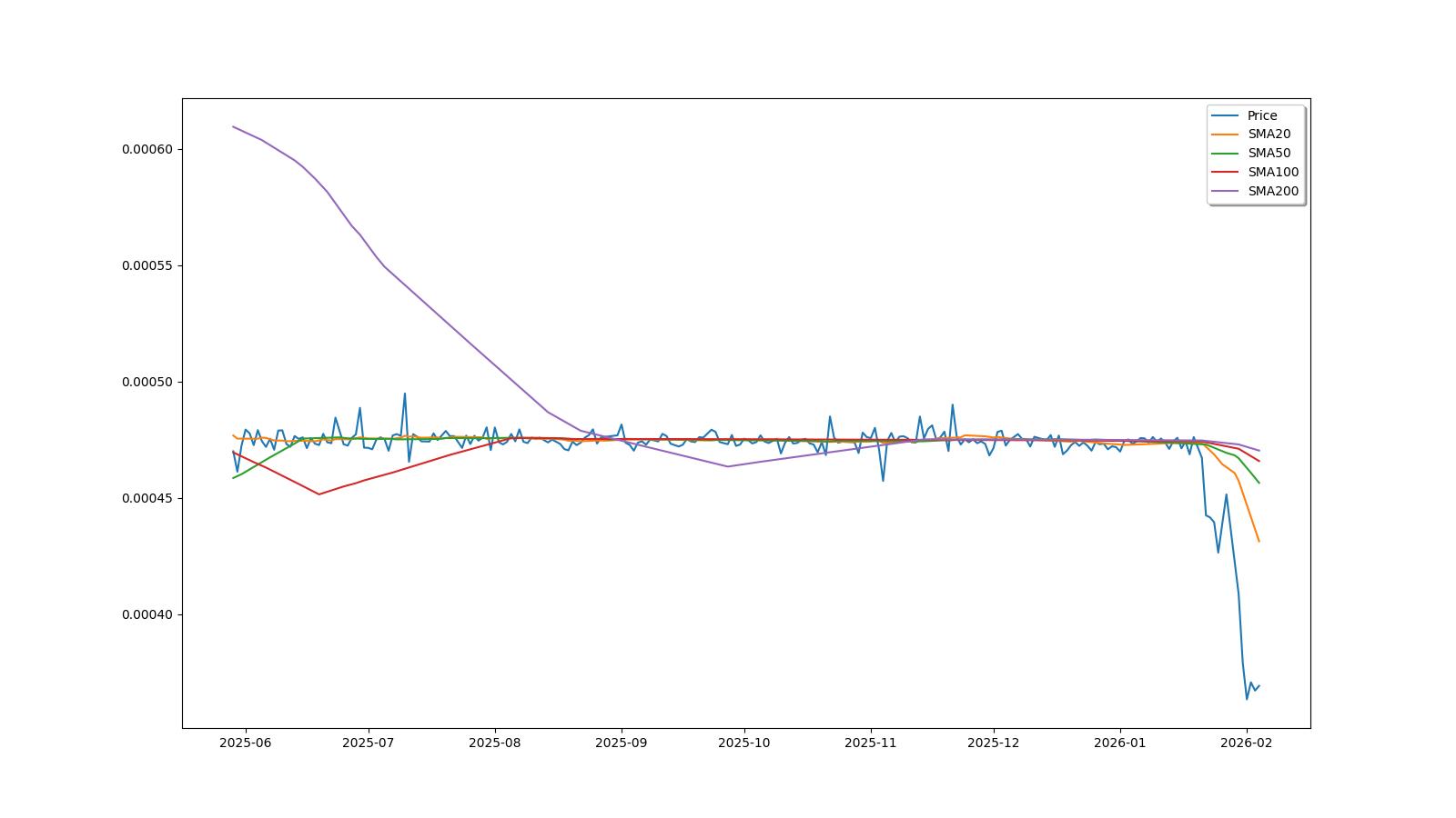 Arbidex Simple Moving Averages